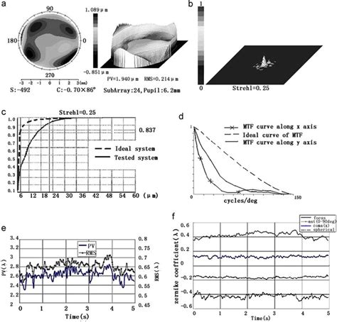Human Eye Aberration Without Defocus And Astigmatism A Download Scientific Diagram