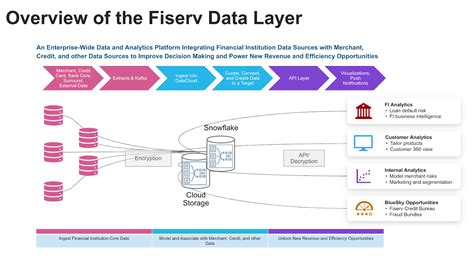 Fiservs Journey To Intelligent Cloud Migration And Optimization With