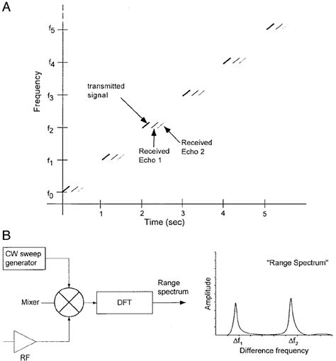 A Pulse Chirp Waveform And Two Echoes The F I Are The Transmitter