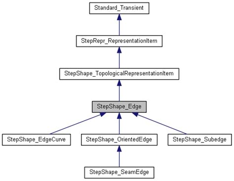 Stepshapeedge Class Reference Open Cascade Technology Documentation