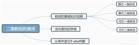 二维数组查找算法 Csdn博客