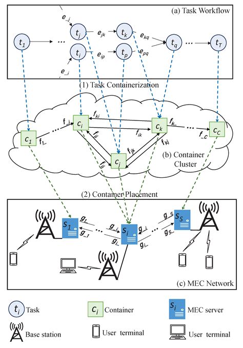 task containerization and container placement optimization for mec a