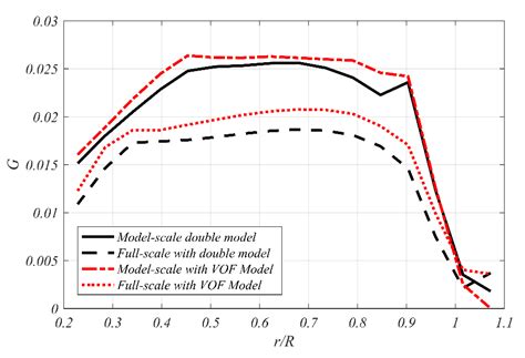Numerical Analysis Of Full Scale Ship Self Propulsion Performance With Direct Comparison To