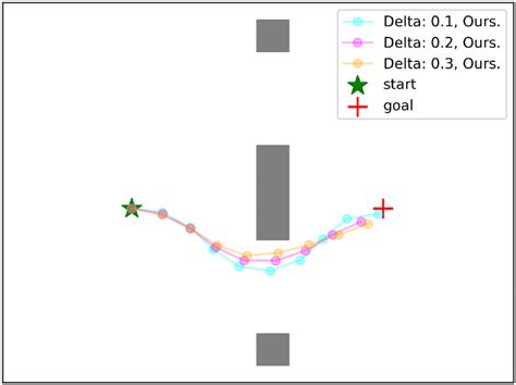Visualization Of Paths Generated By Our Model With Dubins Car Model