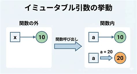 【python】関数の引数の渡し方入門｜参照・値・可変長を一気に理解 エーテリア