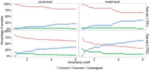 Prediction Accuracy On In Vitro Test Sets The Figure Shows The