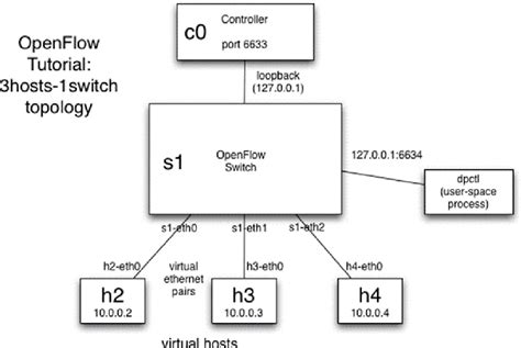 Figure 1 From Development Of A Distributed Firewall Using Software Defined Networking Technology