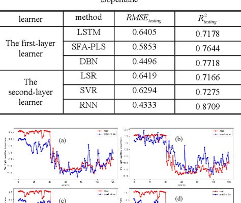 Table 2 From Industrial Soft Sensor Prediction Based On Multi Model