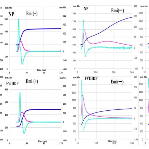 Effects Of Emicizumab 015 Mgml On The Clot Waveform Analysis Cwa Download Scientific
