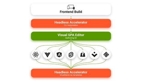 accelerating the headless development of digital experiences magnolia