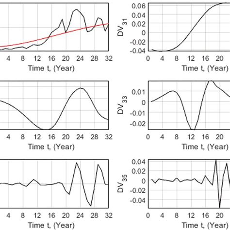 four level wavelet decomposition of v 1 download scientific diagram