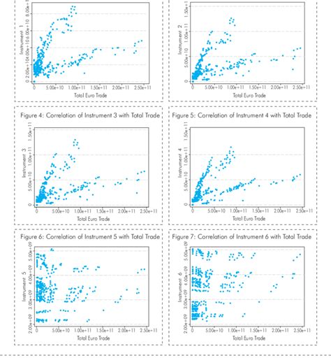 Correlation Of Instrument 1 With Total Trade Figure 3 Correlation Of Download Scientific
