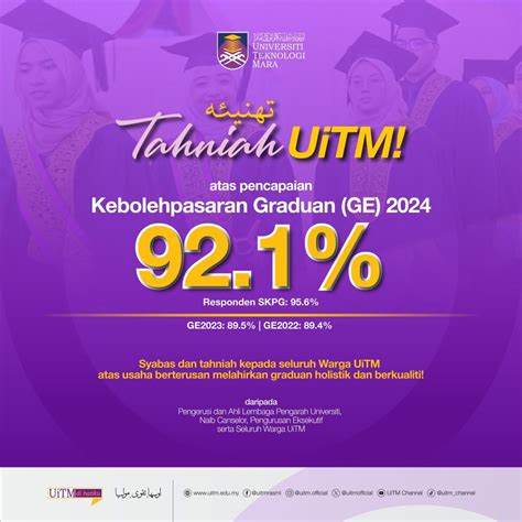 Uitm Catat Sejarah Kadar Kebolehpasaran Graduan Tertinggi Uitm Newshub