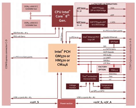 Intel Coffee Lake H Series Debut Processors Debut In Congatec And Seco Modules Circuit Cellar
