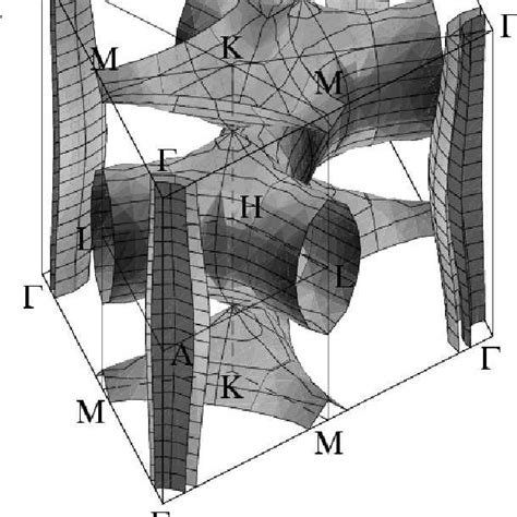 Superconducting Energy Gap Distribution Over The Fermi Surface Fs Of
