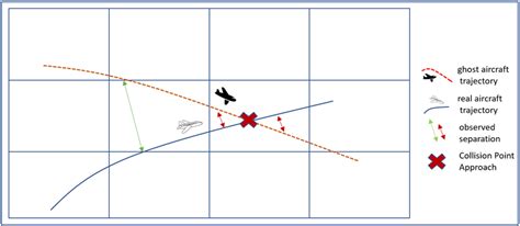 closest point of approach cpa between two aircraft prior to an