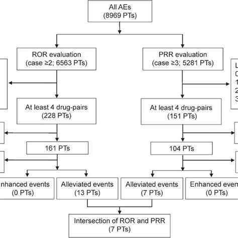 Flowchart Of Evaluation Adverse Event Profiles Of Pegylated And