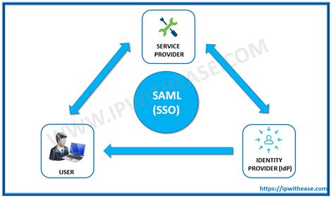 What Is Saml And Saml Authentication Ip With Ease