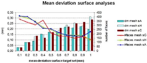 Results Of The Mean Deviation And Number Of Surfaces Download