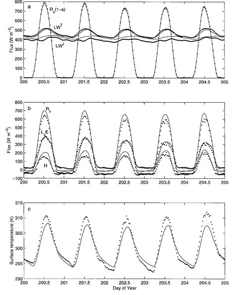 Figure 3 From A Coupled Land Surfaceboundary Layer Model And Its
