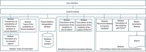 Architecture Of The Software Package For The Implementation Of The
