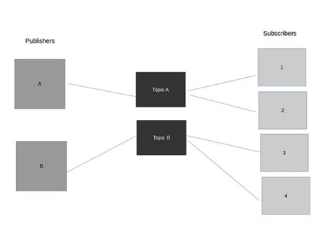 Pubsub Model In Python Geeksforgeeks