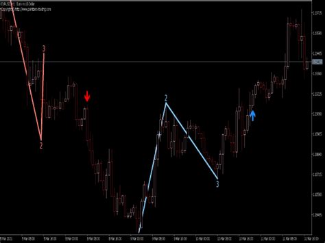 123 Pattern Indicator Mt5 Forex Indicators Mq5 And Ex5 Best