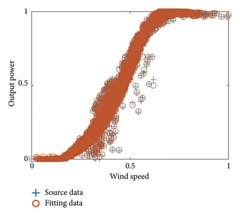 Comparison Between The Source Scada Data And Regression Prediction
