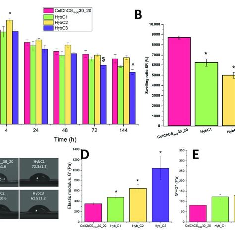 A Enzymatic Degradation For Prepared Hybrid Systems And Hydrogel