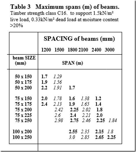 Timber Specification For Landscape And Garden Design