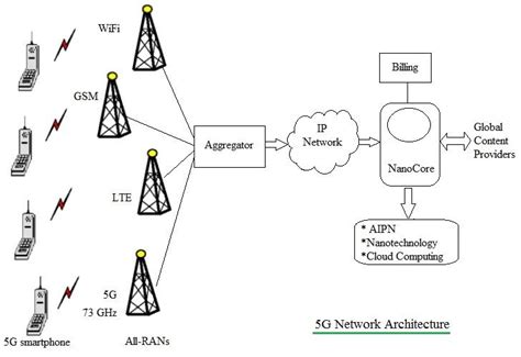 5g Network Architecture Nr Ran And Protocol Stack Rf Wireless World