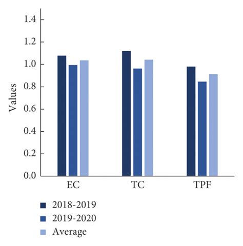 Malmquist Dynamic Efficiency Analysis 20182020 A Overall Stage B