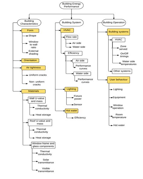 Hierarchy Of Building Energy Performance Download Scientific Diagram
