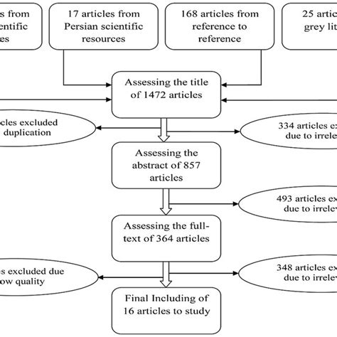 The Systematic Review Approach For Searched Articles Download Scientific Diagram