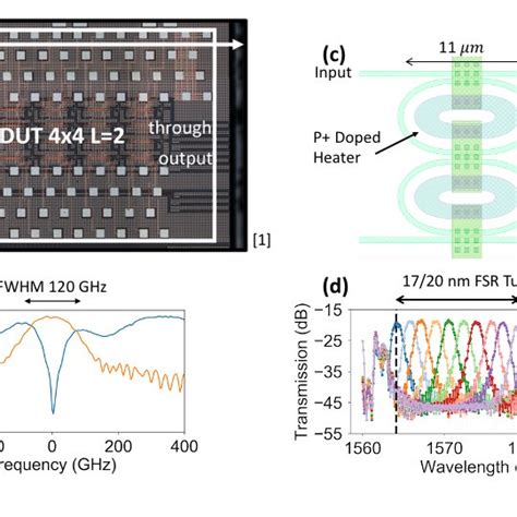 A Die Shot Of 4 × 4 Pic B Mrr Spectrum Generated Through