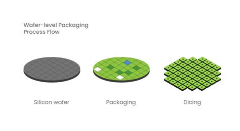 What Is Wafer Level Packaging WLP Definition Weebit