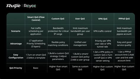 reyee router smart qos optimization prioritize success ruijie reyee