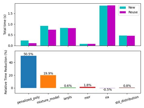 Fitting Multiple Datasets — Pybaselines 121 Documentation