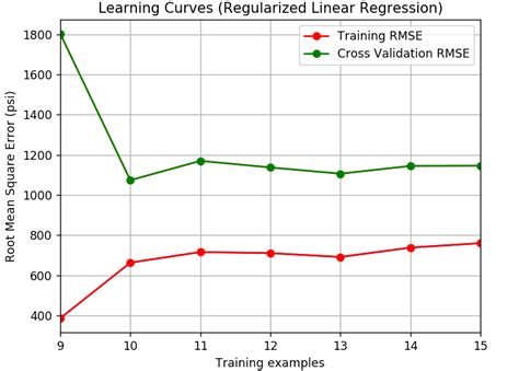 Learning Curves For Training And Cross Validation Sets As A Function Of