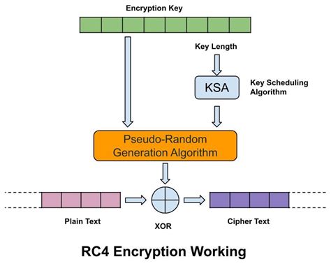 Kishan Jai Soorya N On Linkedin Cryptography Ctf Cybersecurity Rc4 Rivest Rmkcet