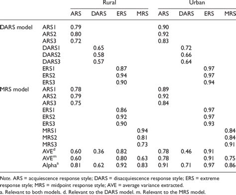 Standardized Factor Loadings Download Table