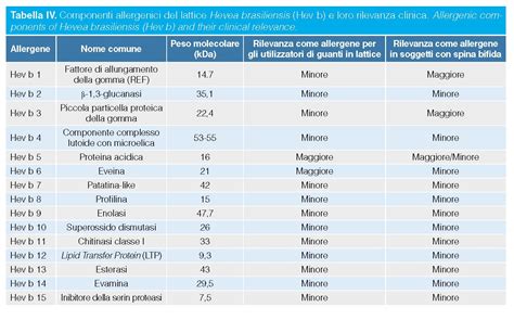 Allergia Al Lattice Pacini Medicinapacini Medicina