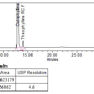 A System Suitability Solution Presenting Resolution Between Download Scientific Diagram