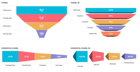 New Charts For Funnel Analysis Keen Event Streaming Platform