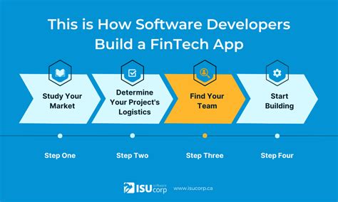 This Is How Software Developers Build A Fintech App — Isu Corp Custom