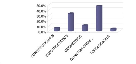 Statistical Distributions Of Descriptors Download Scientific Diagram