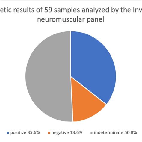 Pie Chart Of Invitae Neuromuscular Panel Results Download Scientific