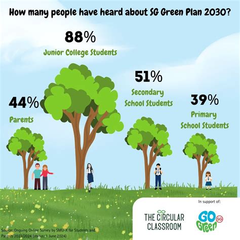 The Circular Classroom On Linkedin Sggogreen Singaporegreenplan2030