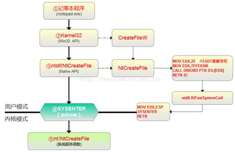 Ring3转入ring0跟踪跟踪 Ring3 Ring0 的执行流程 Csdn博客