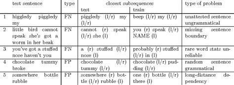 Table 4 From Multi Level Exemplar Theory 1 Exemplar Theoretic Syntax